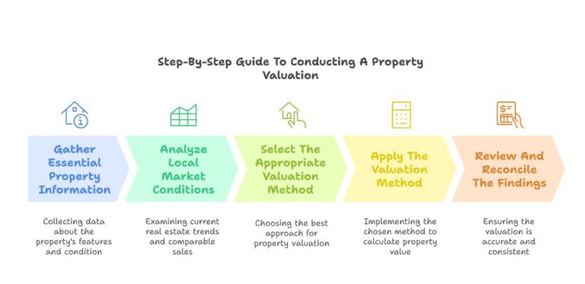 Your Step-by-Step Property Valuation Guide | Accurate Assessment Methods